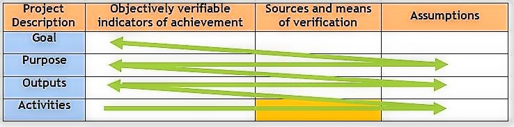 Logical Framework Approach | SSWM - Find tools for sustainable ... Logical Framework Approach | SSWM - Find tools for sustainable ...